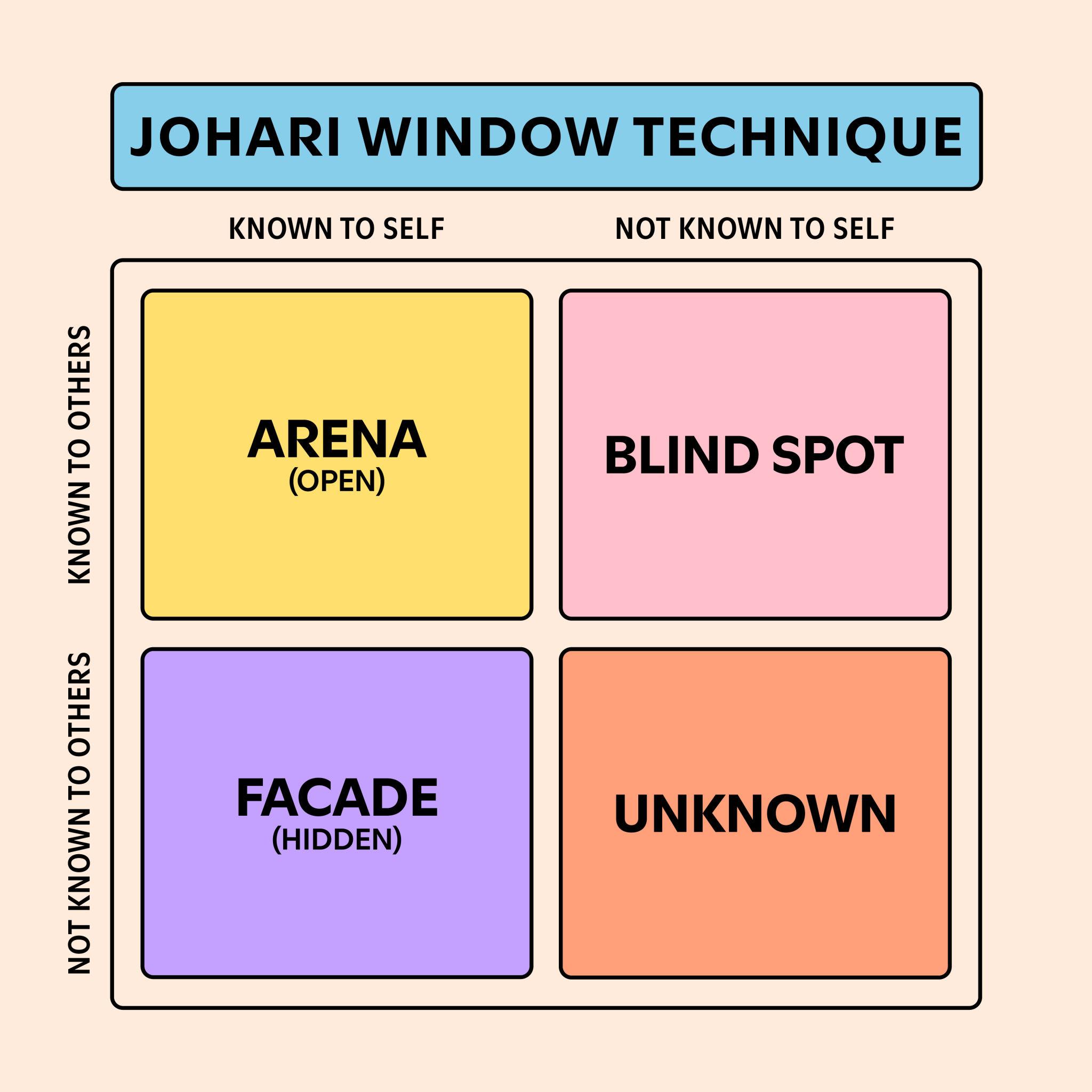 What is the Johari Window in psychology? - Behavior Facts